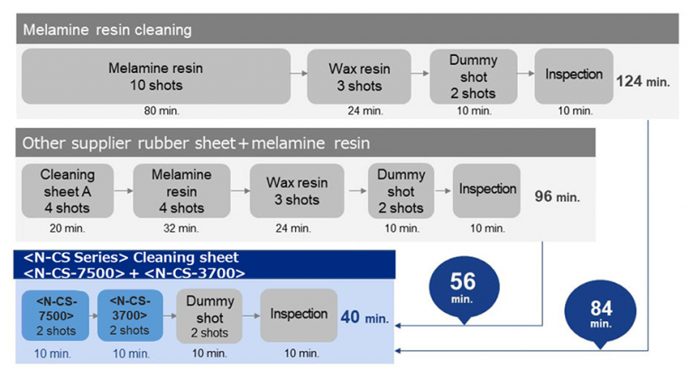 Cleaning Sheet for Semiconductor Process - Improve Productivity ...