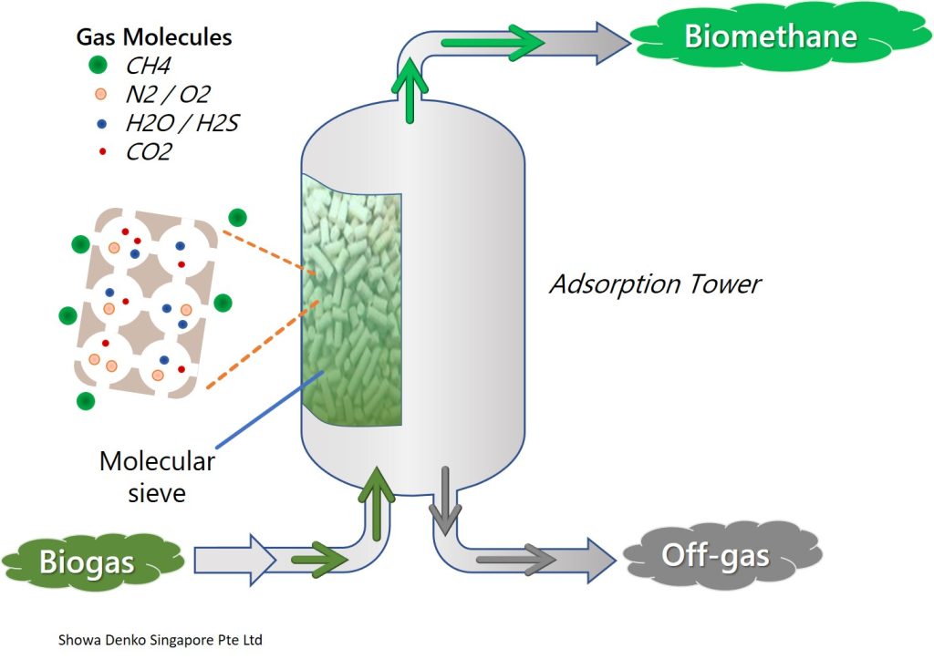 Molecular Sieve - Resonac Asia Pacific
