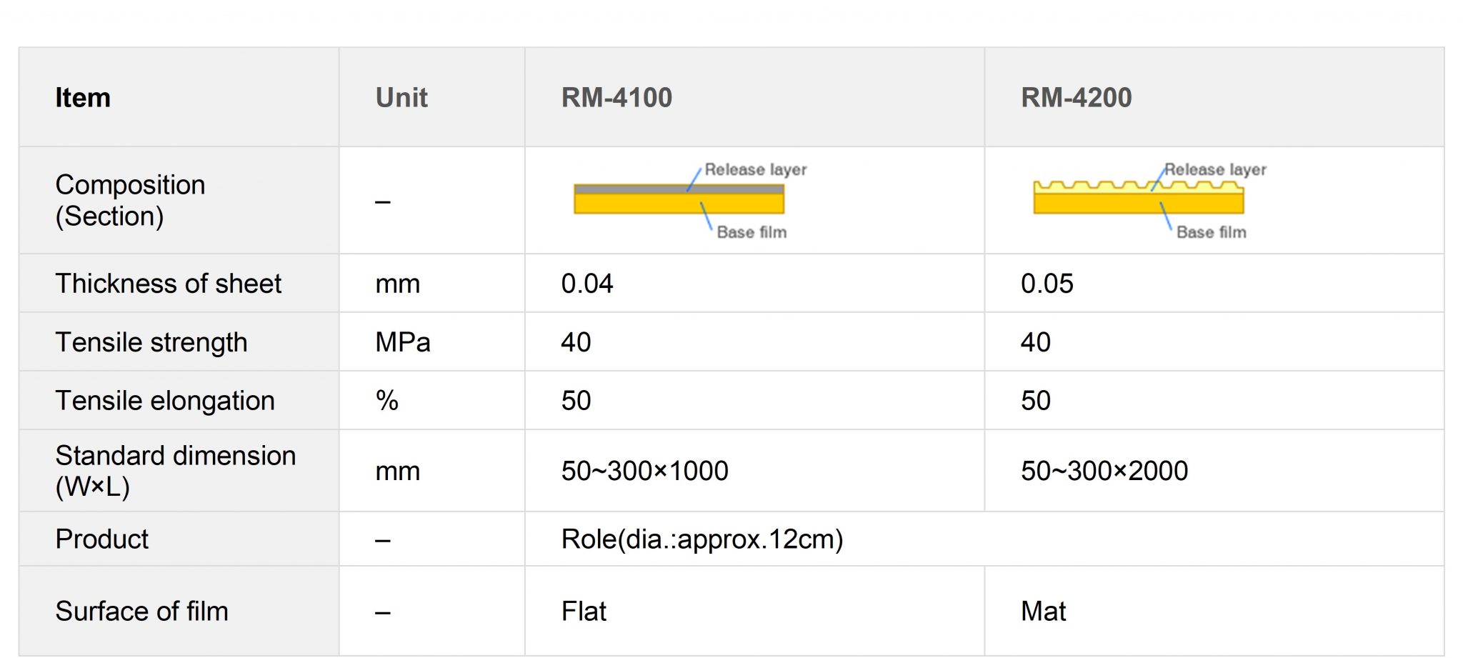 Mold Release Sheet (RM Series) - Resonac Asia Pacific