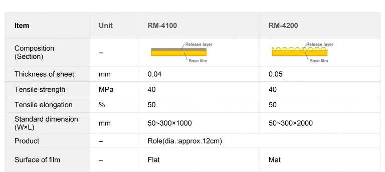 Mold Release Sheet (RM Series) - Resonac Asia Pacific